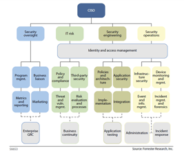 Building the 2.0 (NextGen) Security Organization